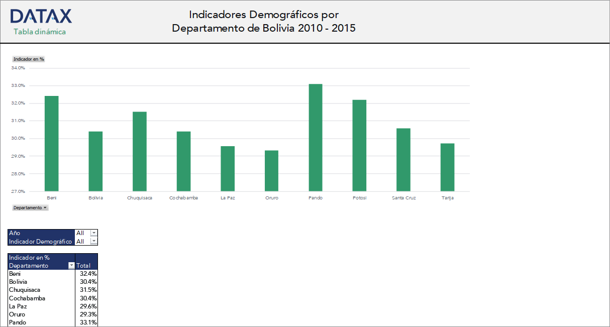 Indicadores Demográficos por Departamento de Bolivia 2010 - 2015 - DATAX